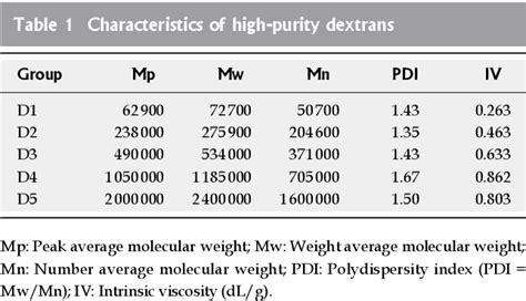 Table 1 From Redefining The Properties Of An Osmotic Agent In An Intestinal Specific