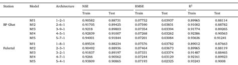 Table 2 From Prediction Of Flood Discharge Using Hybrid Pso Svm Algorithm In Barak River Basin