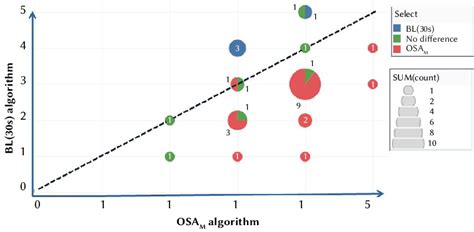 Pie Chart Of User Satisfaction With The Osa M And Bl Algorithms Buffer