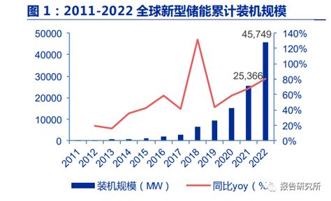储能行业专题报告：电改及缺电背景下工商业储能迎来爆发（附下载）新能源锂电池规模