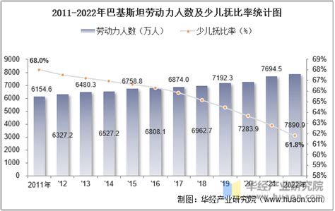 2022年巴基斯坦人口总数、劳动人口数及人口性别、年龄、城乡结构分析华经情报网华经产业研究院