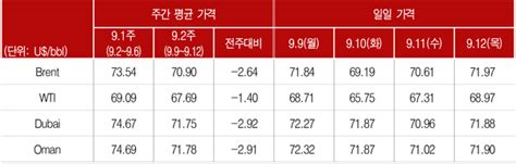 9월 2주 유가↓ 석유 수요 하향 조정
