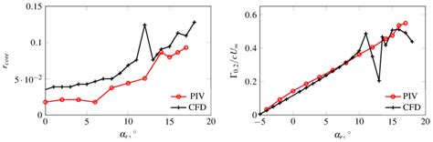 Static Behavior Of The Vortex Core Radius At X C 0 25 Left And Download Scientific Diagram