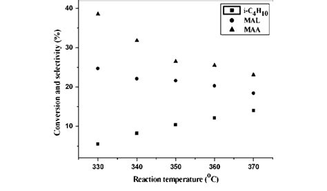 Conversion Selectivity Versus The Reaction Temperature Obtained During Download Scientific