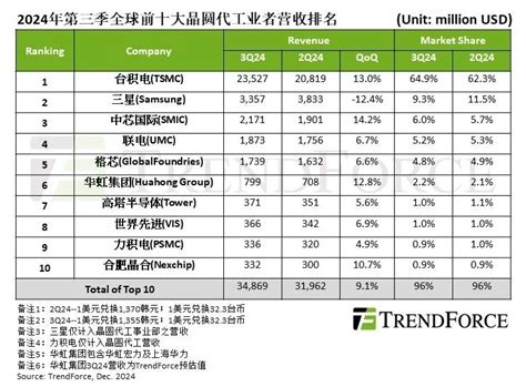 Trendforce：2024年q3台积电晶圆代工市占率649 三星首跌破10 互联网数据资讯网 199it 中文互联网数据研究