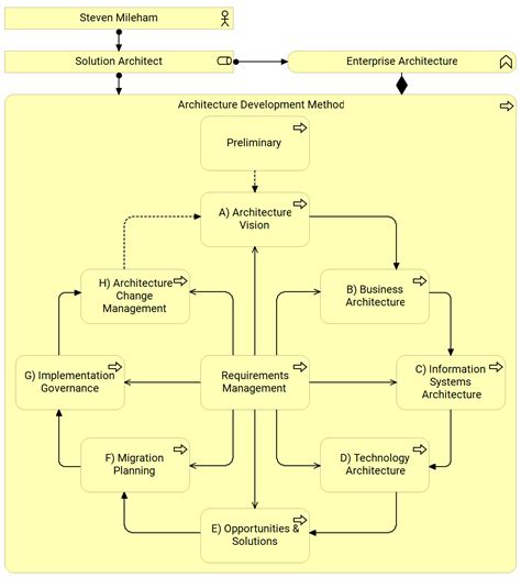 Archimate Patterns Business Layer General Geekery Enterprise