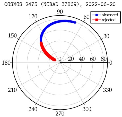 Active Decision Support System For Observation Scheduling Based On Image Analysis At The