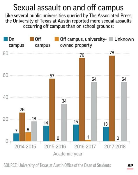 Rule Could Limit College Response To Off Campus Sex Assaults Ap News