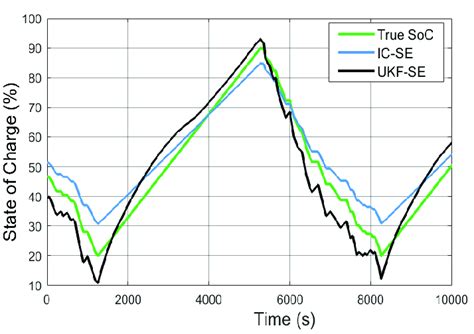 Comparison Of Soc Estimation Results After Charge Discharge Cycles
