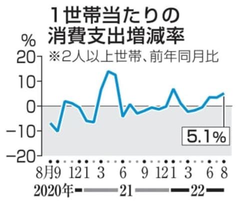 8月の消費支出、51％増 Newscafe