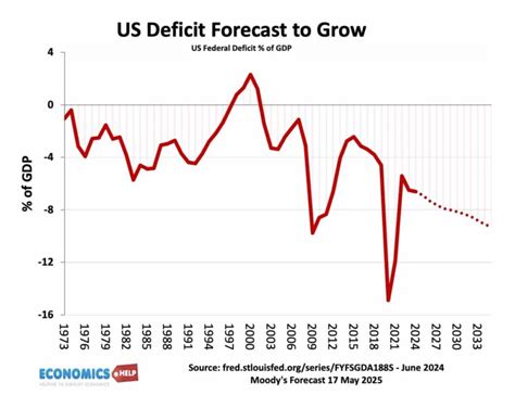 Why Are Bond Yields Rising Everywhere Economics Help
