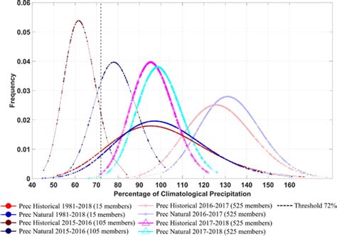 Probability Distribution Function For Fitted Gamma Distributions Of