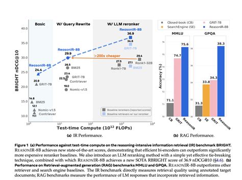 Meta Ai Introduces Reasonir 8b A Reasoning Focused Retriever Optimized For Efficiency And Rag