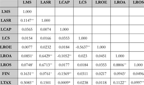 Correlation Coefficients Matrix Of Market Variables In The Scp Paradigm