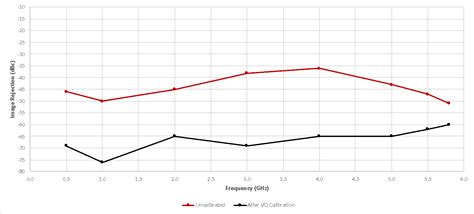 5g Nr Evm Measurements With The Usrp N320 N321 Ettus Knowledge Base