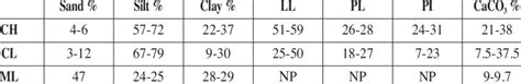 Laboratory Tests Results Of Table Samples Summarized In Three Soil Download Table