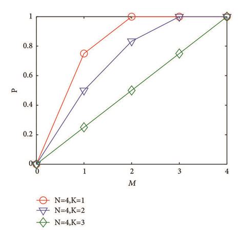 Reliability In The Static Failure Case A The Relationship Between P Download Scientific