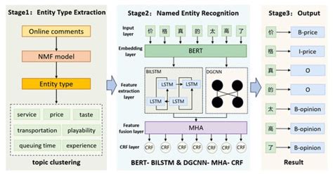 Named Entity Recognition Method Based On Multi Feature Fusion
