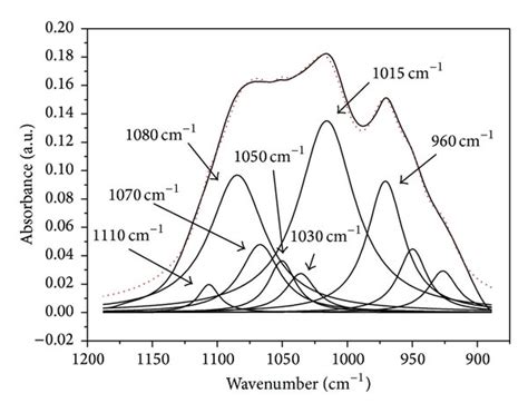Ir Spectrum Of The Pdms Layer Obtained By A Reflection Absorption
