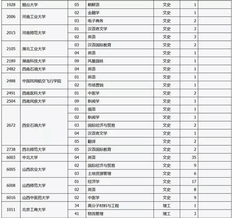晉城考生！這些院校缺額公開徵集志願！今天上午11點就截止了！ 每日頭條