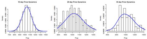 Distribution Dynamics Of Bitcoin Prices At ∆t 10 20 30 Download