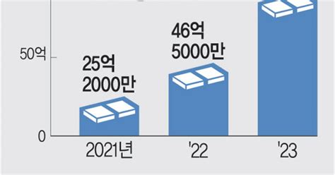 현대모비스 작년 해외수주 12조원 목표액 72 초과 달성 ‘역대 최대