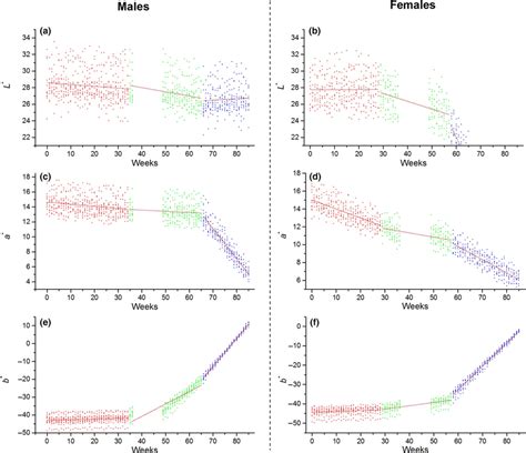 Relationship between ages and tail color variables measured in two ...