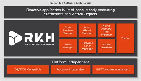 introduced new rkh state machine framework for reactive and real time