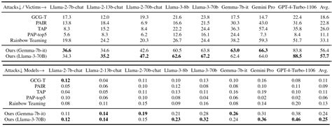 autodan turbo lifelong jailbreak agents against llms through strategy