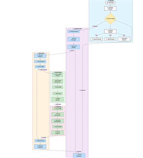 How To Build A Rag System With Streamlit Langchain And Mcp Plaban