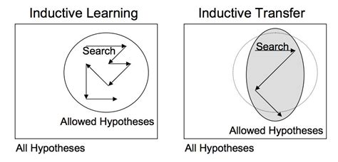 一文读懂在深度学习中使用迁移学习的好处 腾讯云开发者社区 腾讯云