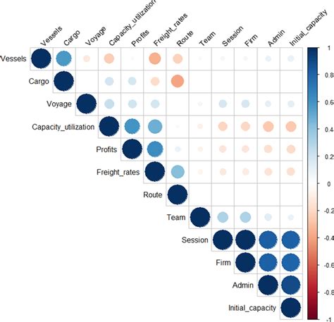 Correlation Matrix Plot Blue Is For Positive Correlations Red For