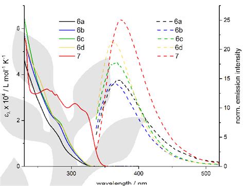 Electronic Absorption Solid Lines And Emission Spectra Dashed Lines