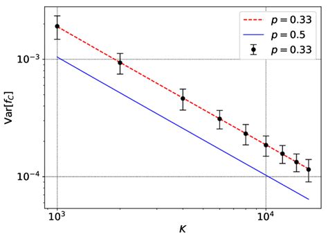 Comparison Between Theoretical And Experimental Values Of Var F C For