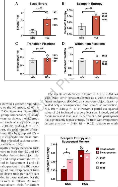Swap Errors A Scanpath Entropy B Transition Fixationstrial C