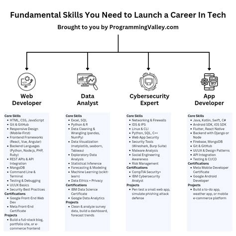Mltut Step By Step Data Analyst Roadmap Learn Data Analytics With These 7 Completely Free