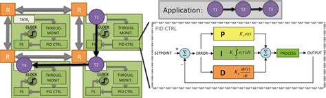 architectural overview of the mpsoc platform with pid controllers