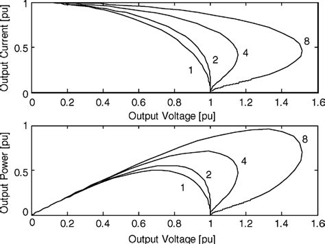 Ideal Normalized Current And Power Versus Voltage Loci For Interior Pm