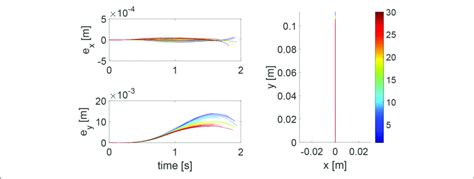Tracking Errors In The X Direction Top Left And Y Direction Bottom
