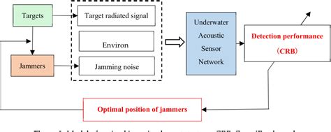 Figure 2 From A Layout Strategy For Distributed Barrage Jamming Against Underwater Acoustic