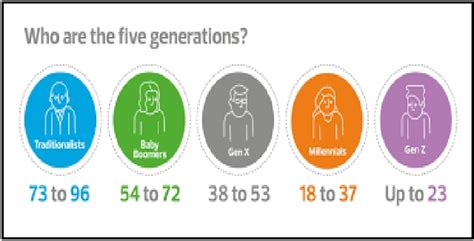 The New Collaboration Engaging Five Generations To Work Together