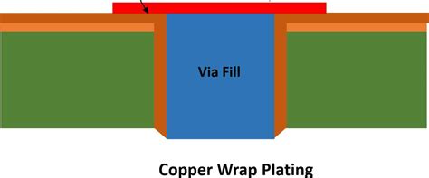 Everything You Need To Know About Copper Wrap Plating Raypcb