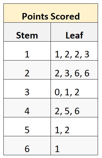 Stem And Leaf Plots How To Find Mean Median And Mode