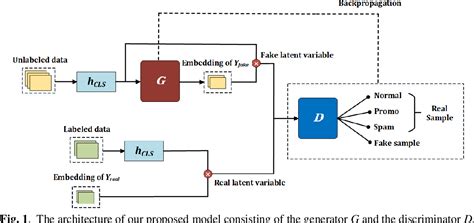 Figure 1 From Conditional Semi Supervised Data Augmentation For Spam
