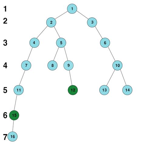 최소 공통 조상lowest Common Ancestor 예비개발자 Mighty
