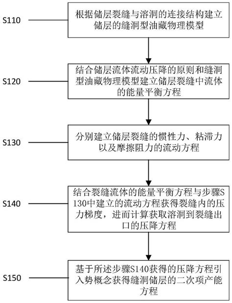Productivity Analysis Method And System For Single Fracture Cavity Reservoir Eureka Patsnap