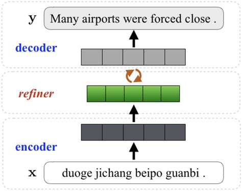Overview Of The Encoderrefinerdecoder Nmt Framework The Newly Download Scientific Diagram