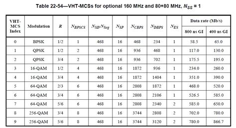11n、11ac、11ax和11be Mcs表（全网最全） 网络 小云君网络 Gitcode 开源社区