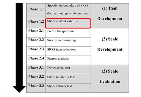 Overview Of Srss Development And Validation Srss Stroke Risk