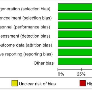Risk Of Bias Graph Download Scientific Diagram